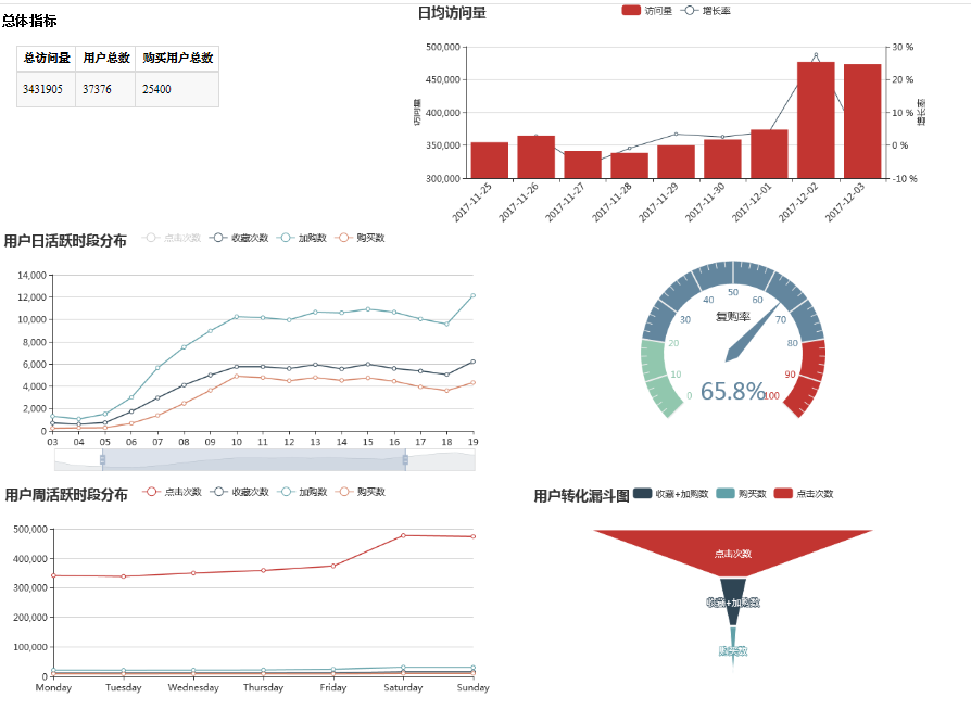 电商用户行为分析案例--天池数据集User Behavior Data from Taobao(python环境MySQL操作+Pyecharts可视化)_电商数据集下载-CSDN博客