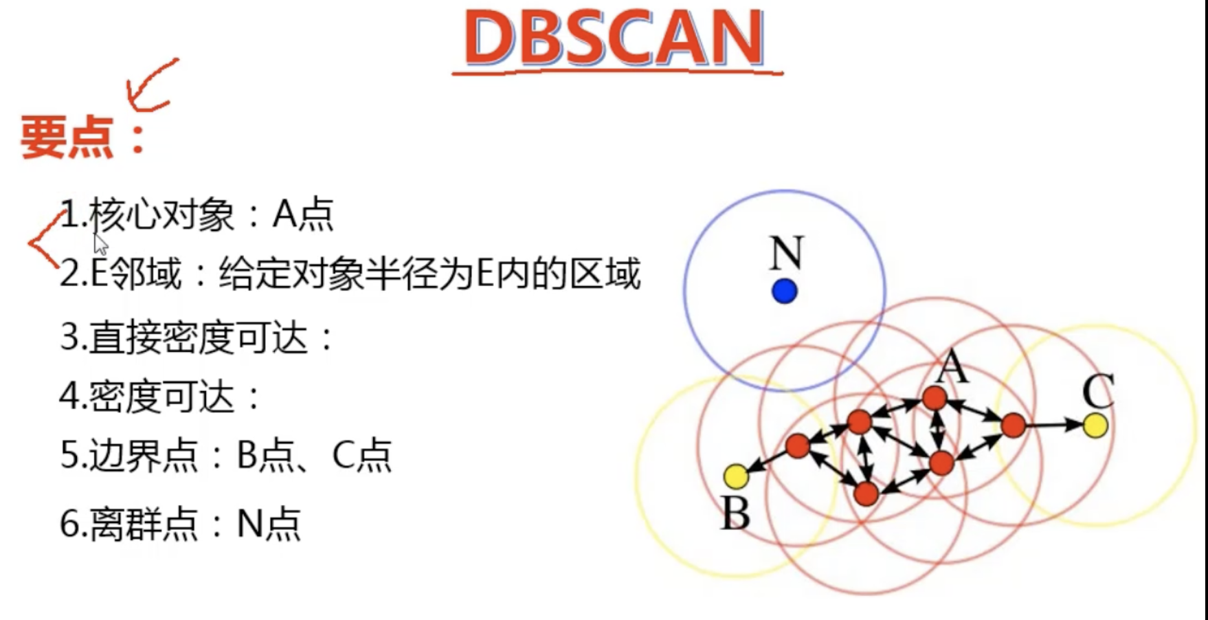 基础算法--DBSCAN算法-CSDN博客
