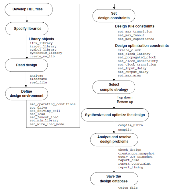 综合基础知识（二）_read verilog analyze elaborate-CSDN博客