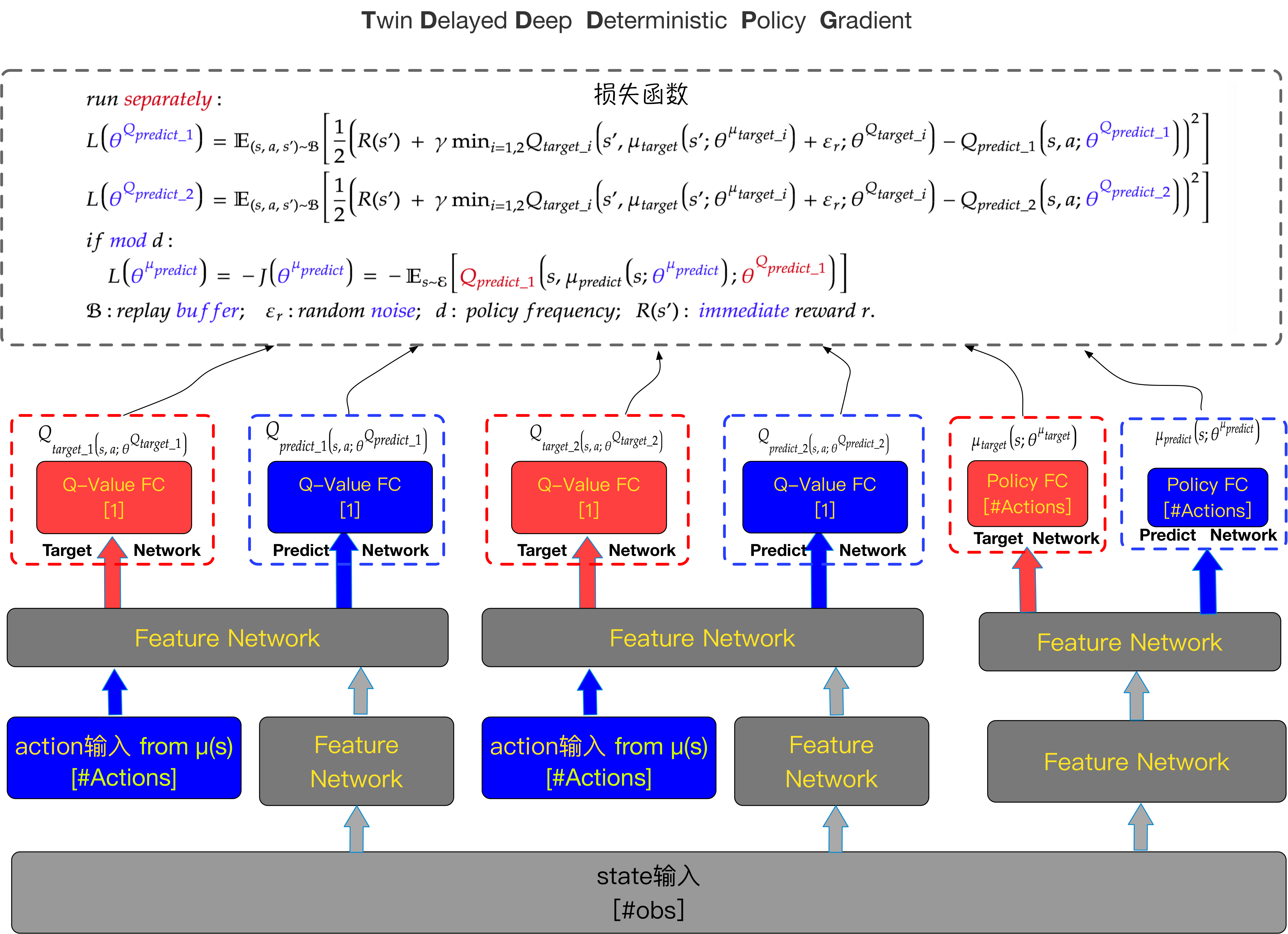 TD3：双延迟深度确定性策略梯度算法-CSDN博客
