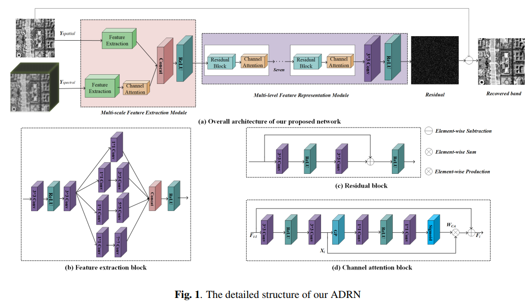 《adrn Attention Based Deep Residual Network For Hyperspectral Image Denoising》阅读笔记 Deep