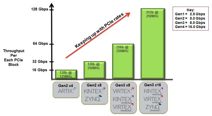基于FPGA的PCIE设计（1）_基于pcie switch的存储阵列-CSDN博客