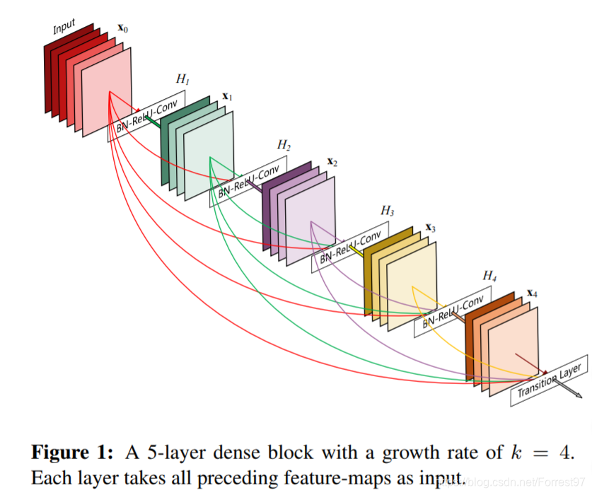 Tensorflow20 Keras Densenet121 系列 代码实现tensorflow 构建densenet121模型 Csdn博客