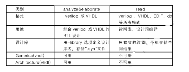 综合基础知识（二）_read verilog analyze elaborate-CSDN博客