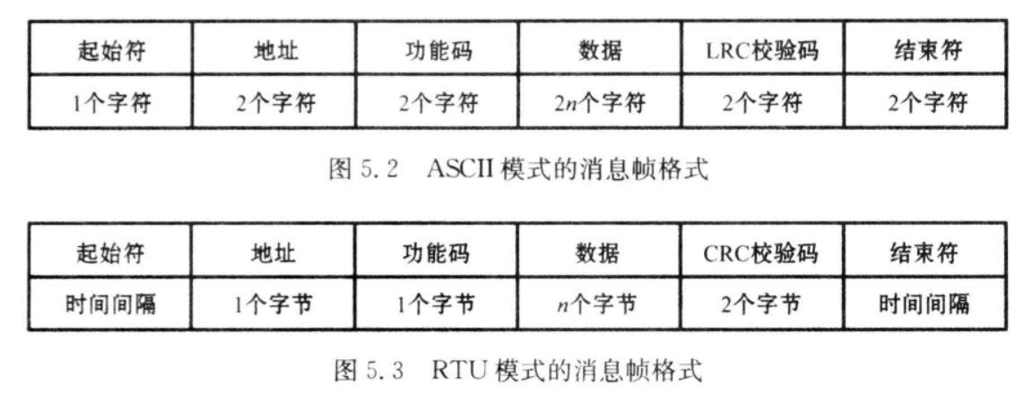 MODBUS传输模式 ASCII、RTU和TCP_modbus ascii-CSDN博客