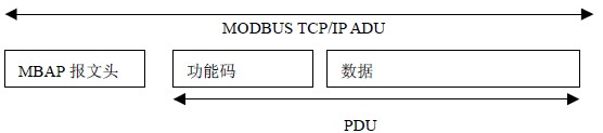 Modbus传输模式 Ascii、rtu和tcpmodbus Ascii Csdn博客