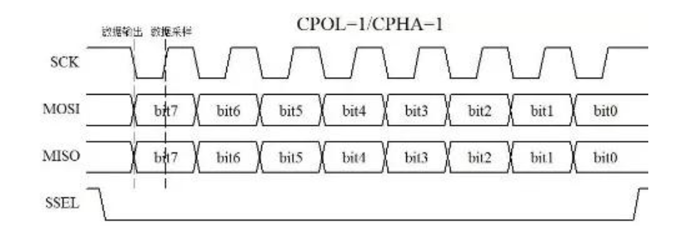 SPI时序简单理解（SPI0、SPI1、SPI2、SPI3）-CSDN博客
