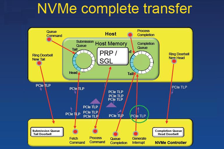 nvme设备中断的申请与注册过程_nvmepoll_yiyeguzhou100的博客-CSDN博客
