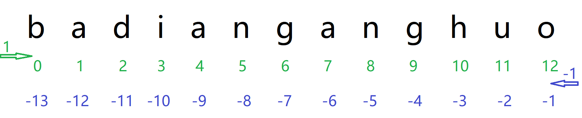 Python三种方式访问字符串中的值访问字符串的方式 Csdn博客 