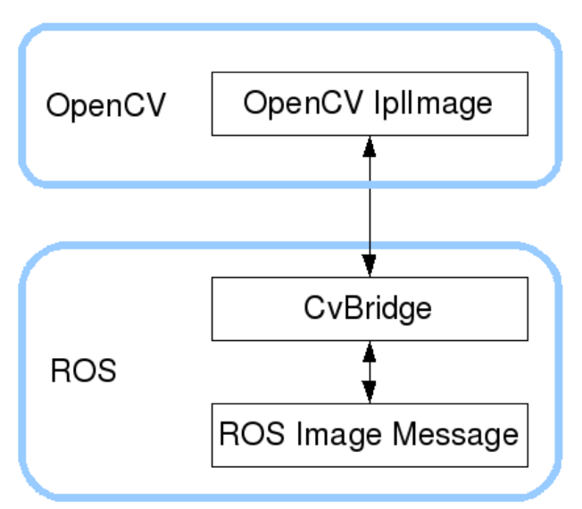 ros+opencv的一些安装经验_安装ros之后opencv安装不上-CSDN博客