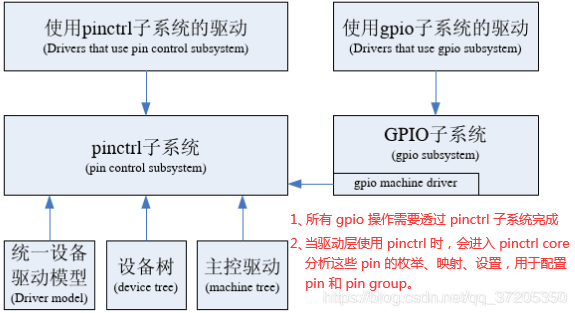 pinctrl 和 gpio 子系统详解_pinctrl gpio-CSDN博客