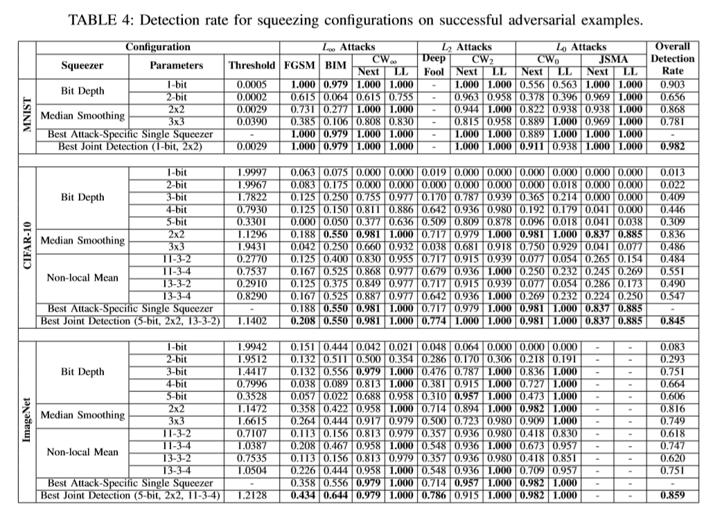 [paper]Feature Squeezing: Detecting Adversarial Examples in Deep Neural Networks-CSDN博客