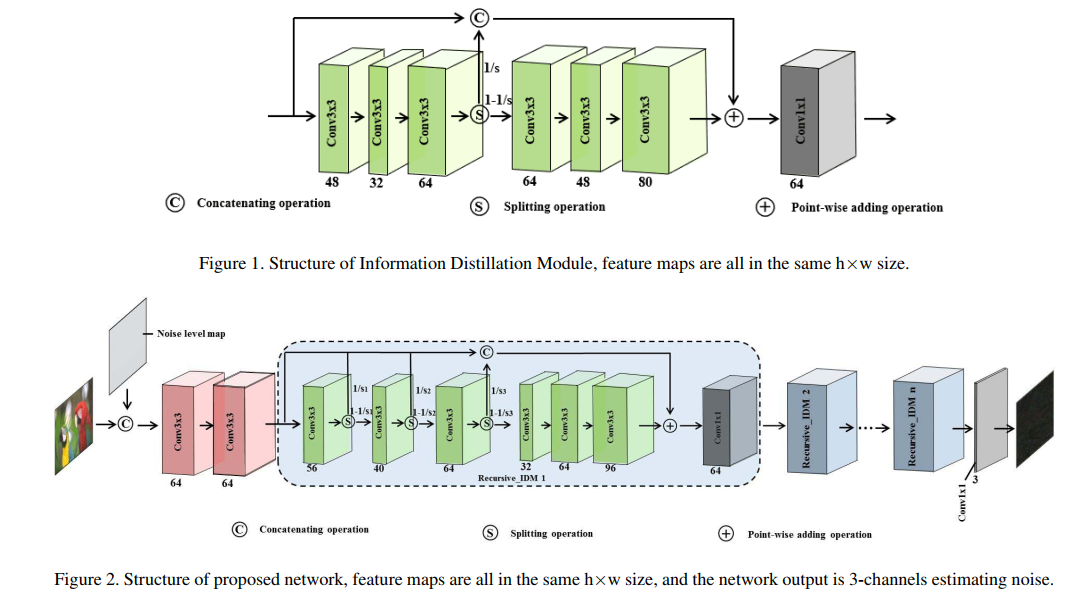 《RIDNet: Recursive Information Distillation Network for Color Image Denoising》阅读笔记-CSDN博客