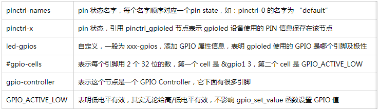 pinctrl 和 gpio 子系统详解_pinctrl gpio-CSDN博客
