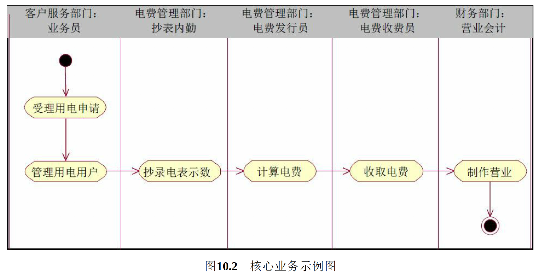 《大象：thinking In Uml 》第二版 10章 需求分析大象需求分析 Csdn博客 