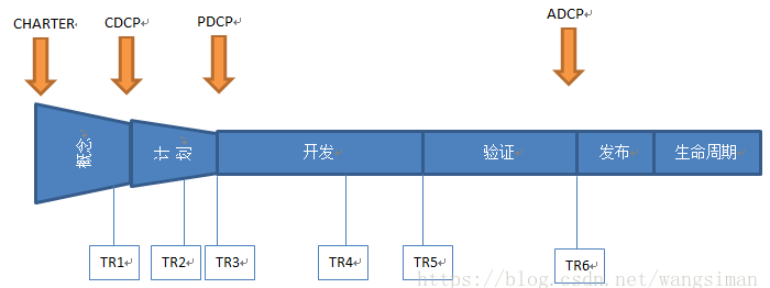 IPD相关概念及时间点_cdcp pdcp-CSDN博客