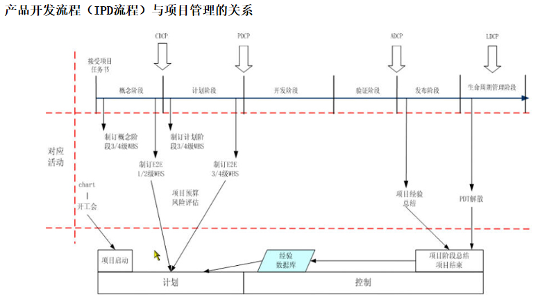 IPD相关概念及时间点_cdcp pdcp-CSDN博客