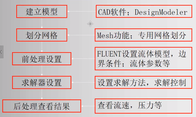 CFD基础学习_cfd控制方程-CSDN博客