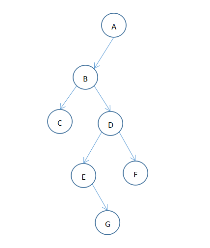 使用二叉链表实现二叉树的基本操作要求实现函数统计并返回二叉树中的度为2的结点数。二叉树采用二叉链表存储结点 Csdn博客