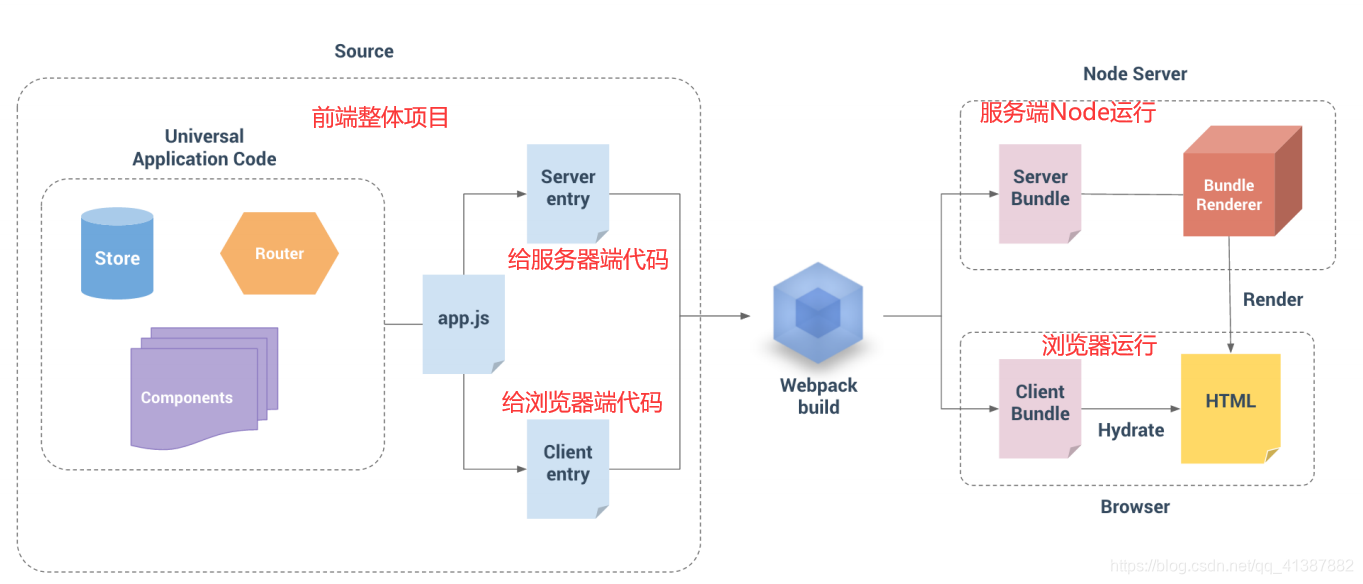Vue Ssr服务端渲染 Vue预渲染vue Ssr 在服务器端请求api预渲染vue中要用哪个钩子函数 Csdn博客