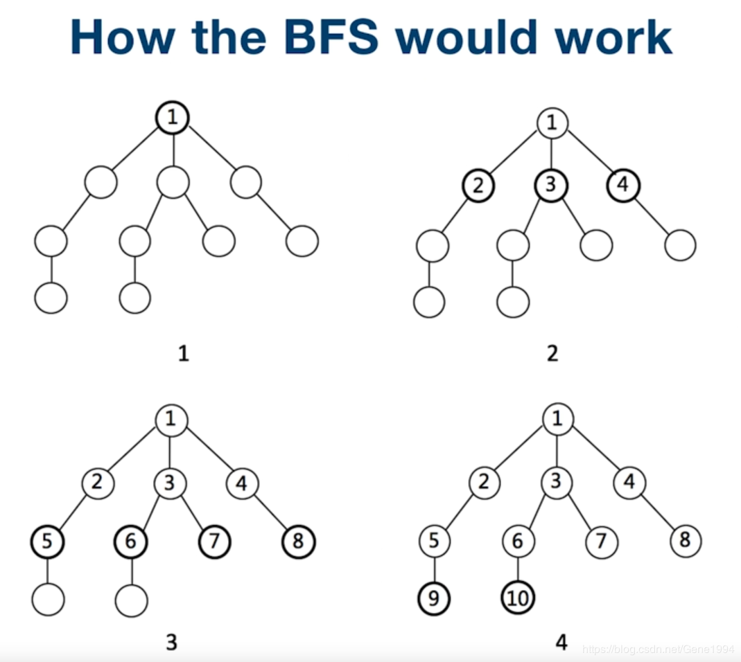 Implementación Java simple y comprensible de BFS y DFS - programador clic