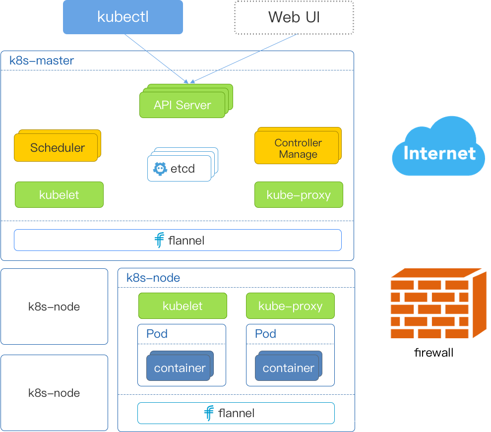Kubernetes 架构原理kubernetes Dashboard 原理 Csdn博客