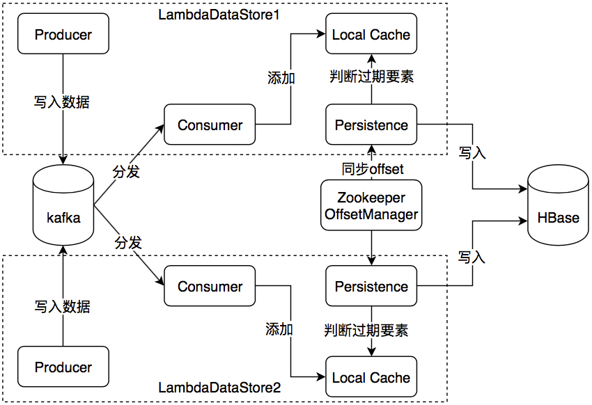 Geomesa时空基础及应⽤场景 Geomesa Kafka Csdn博客