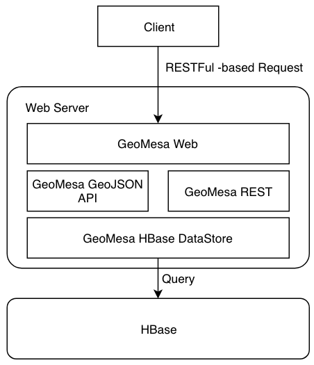 GeoMesa时空基础及应⽤场景_geomesa-kafka-CSDN博客