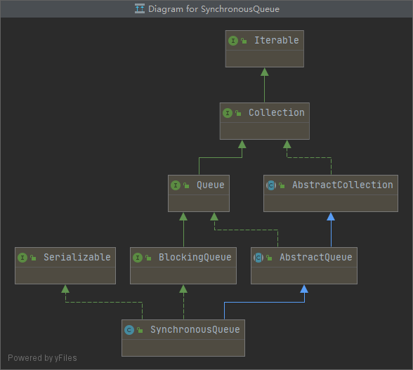 Deep reading of source code-SynchronousQueue source code analysis of java collection ...
