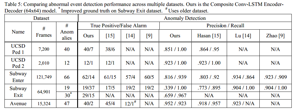 论文笔记：Anomaly Detection in Video Using Predictive Convolutional Long ...