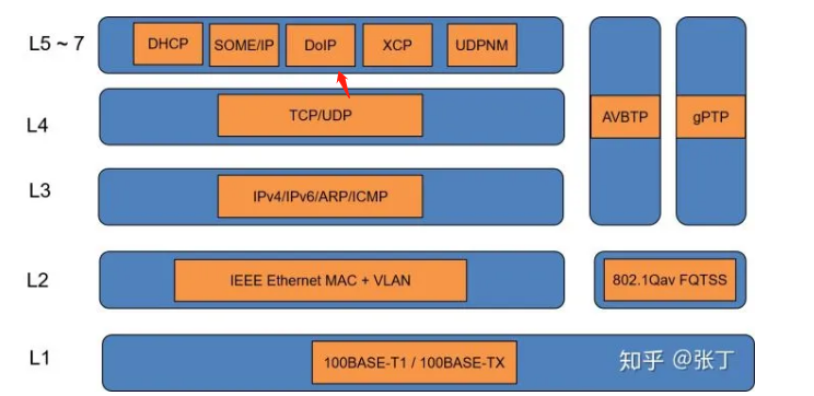 远程诊断DoIP（笔记二）概念_someip和doip区别-CSDN博客