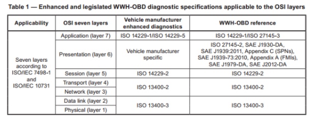 远程诊断DoIP（笔记二）概念_someip和doip区别-CSDN博客