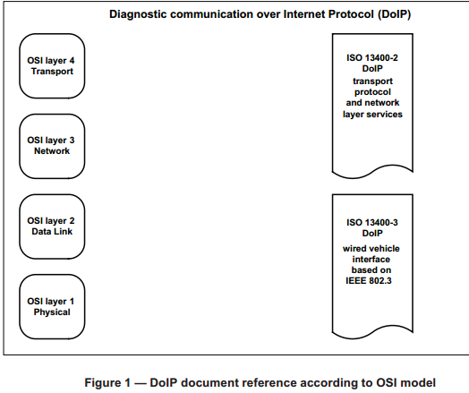 远程诊断DoIP（笔记二）概念_someip和doip区别-CSDN博客