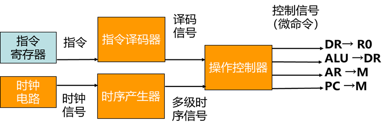 第五章 中央处理器_add r1+ (r2) ->r1 的微操作控制序列及相应的控制信号-CSDN博客