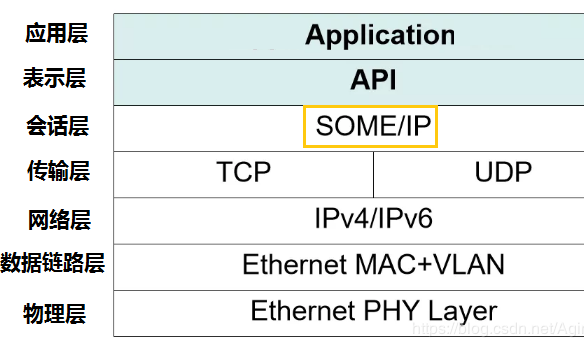 远程诊断DoIP（笔记二）概念_someip和doip区别-CSDN博客