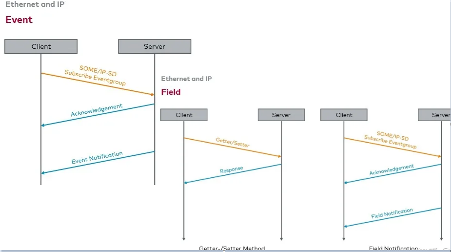 远程诊断DoIP（笔记二）概念_someip和doip区别-CSDN博客