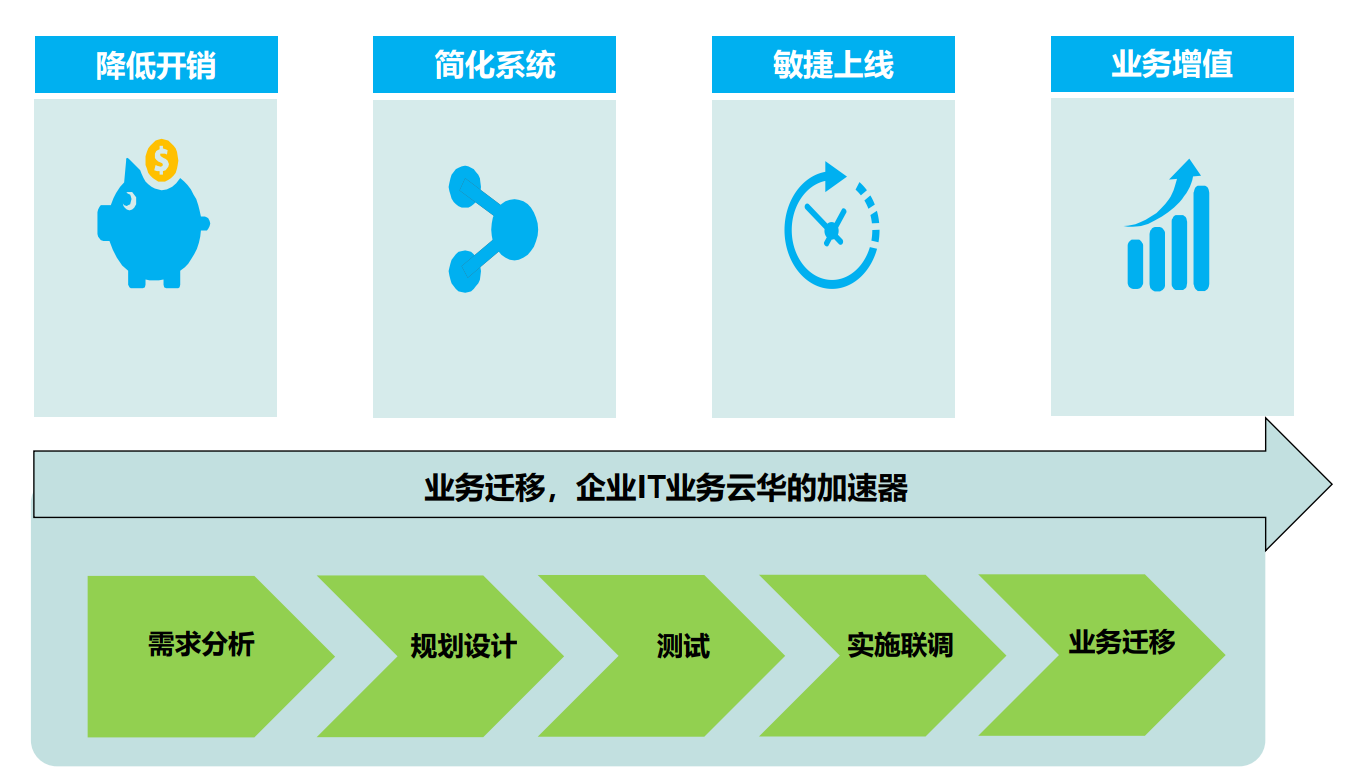 浅谈云化场景下的那些业务迁移基本流程设计与华为迁移方案概述业务平台云迁移方案论文 Csdn博客 