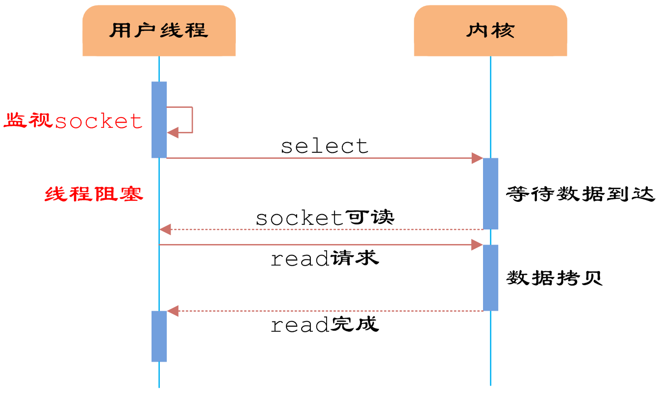 单线程io多路复用多路复用io 为什么是单线程的 Csdn博客 