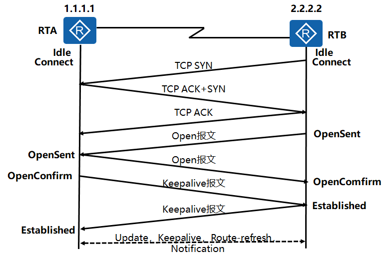 华为 RS BGP协议原理与配置学习笔记_rta 和 rtb 作为 bgp 路由域和 ospf 路由域的边界路由器。为了实现 bgp-CSDN博客