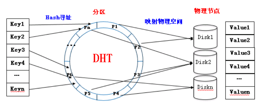华为云计算学习：FusionStorage-DHT算法_dht环-CSDN博客