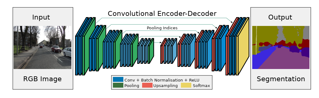 【记录】图像语义分割网络，FCN-SegNet-Unet-Enet-LinkNet-DenseNet~~~~_enet和unet哪个效果好 ...