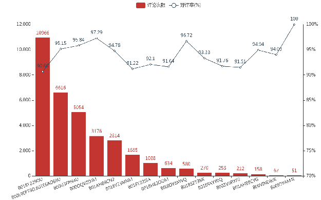 利用python对亚马逊智能产品评论进行分析_按照asin(商品id)的对应关系将商品metadata和review联系起来python-CSDN博客