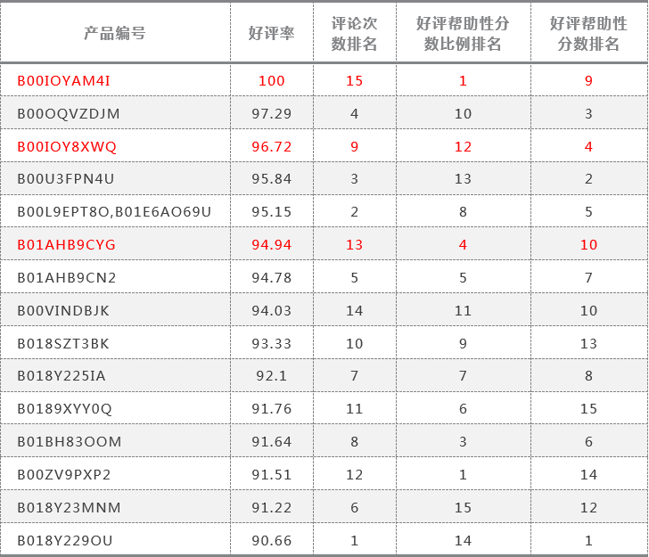 利用python对亚马逊智能产品评论进行分析_按照asin(商品id)的对应关系将商品metadata和review联系起来python-CSDN博客