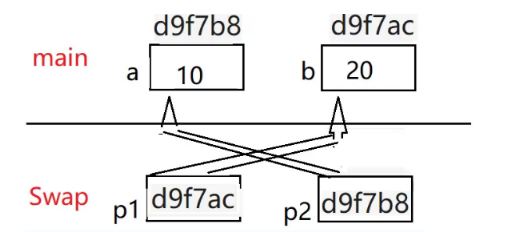 Swap函数实现交换两个整数的值，易错总结_c语言swap函数,实现两个整数的交换-CSDN博客