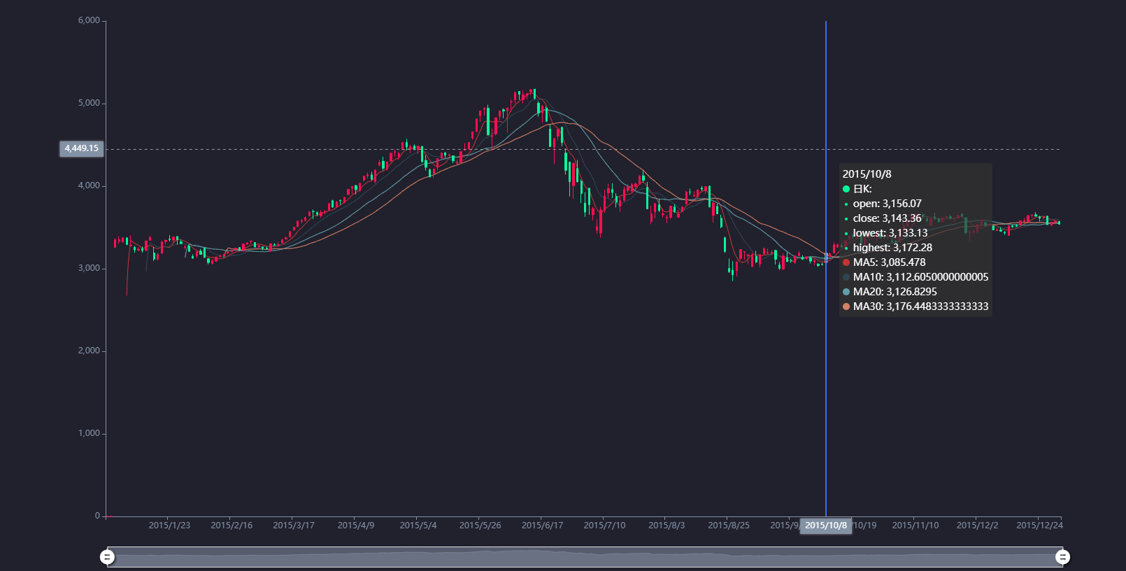 vue使用Echarts绘制自己股票K线图，包含数据接口_spring boot vue2 写k线图-CSDN博客