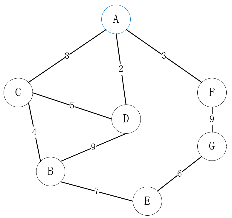 图论算法—最短路径的Dijkstra算法和Floyd算法原理解析以及Java代码的实现 – 源码巴士