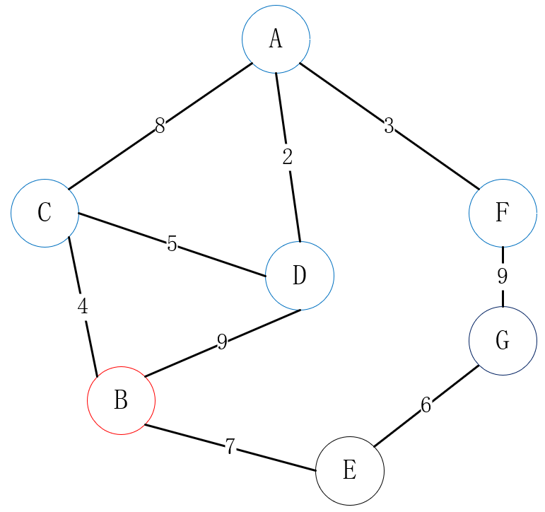 图论算法—最短路径的Dijkstra算法和Floyd算法原理解析以及Java代码的实现_邻接表实现迪杰斯特拉算法求最短路径-CSDN博客