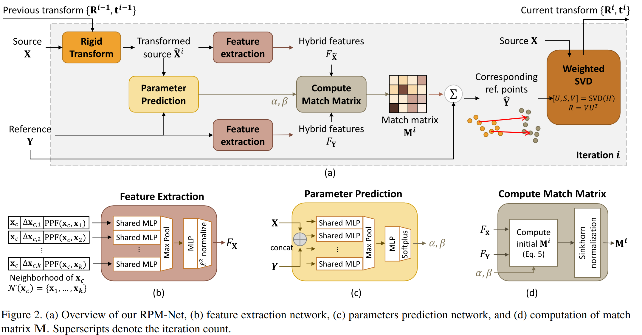 RPM-Net: Robust Point Matching using Learned Features 2020 论文笔记_rpm算法-CSDN博客