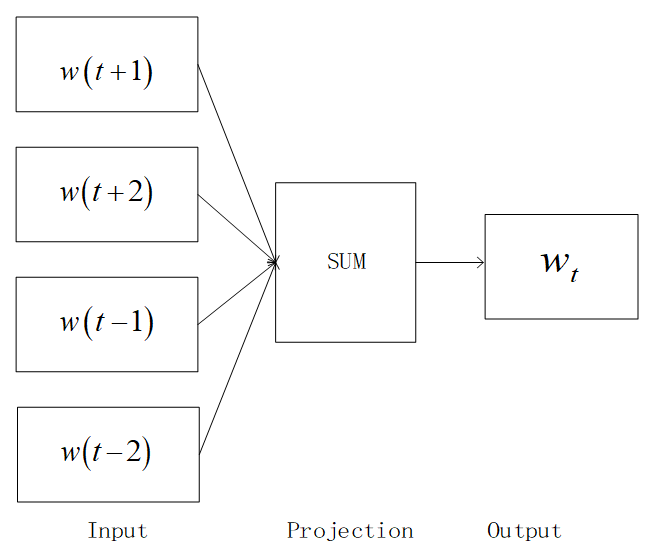 Word2vec工作原理_word2vec原理实例-CSDN博客