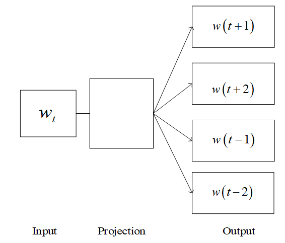 Word2vec工作原理_word2vec原理实例-CSDN博客